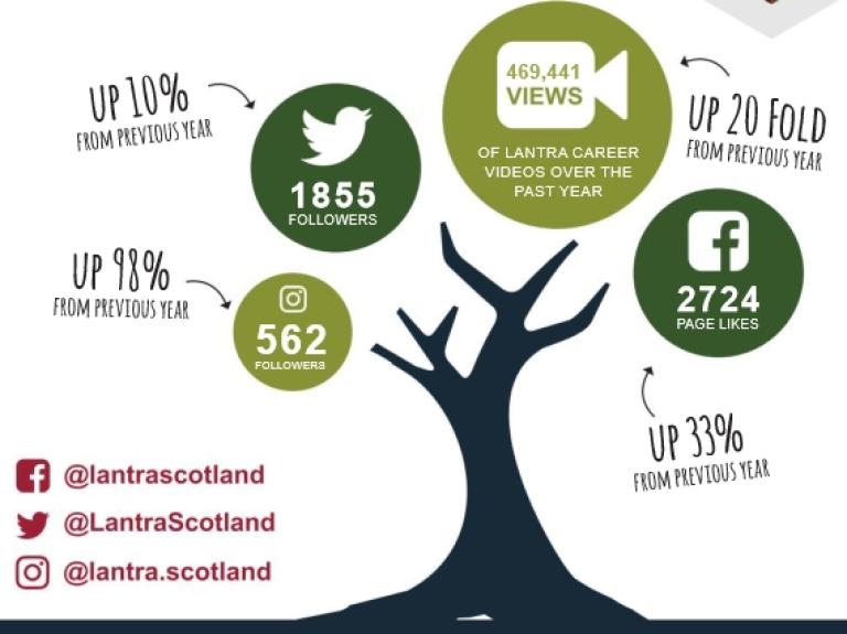 Achievements | Lantra - Scotland